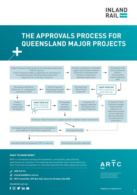 Environment Approvals - Inland Rail