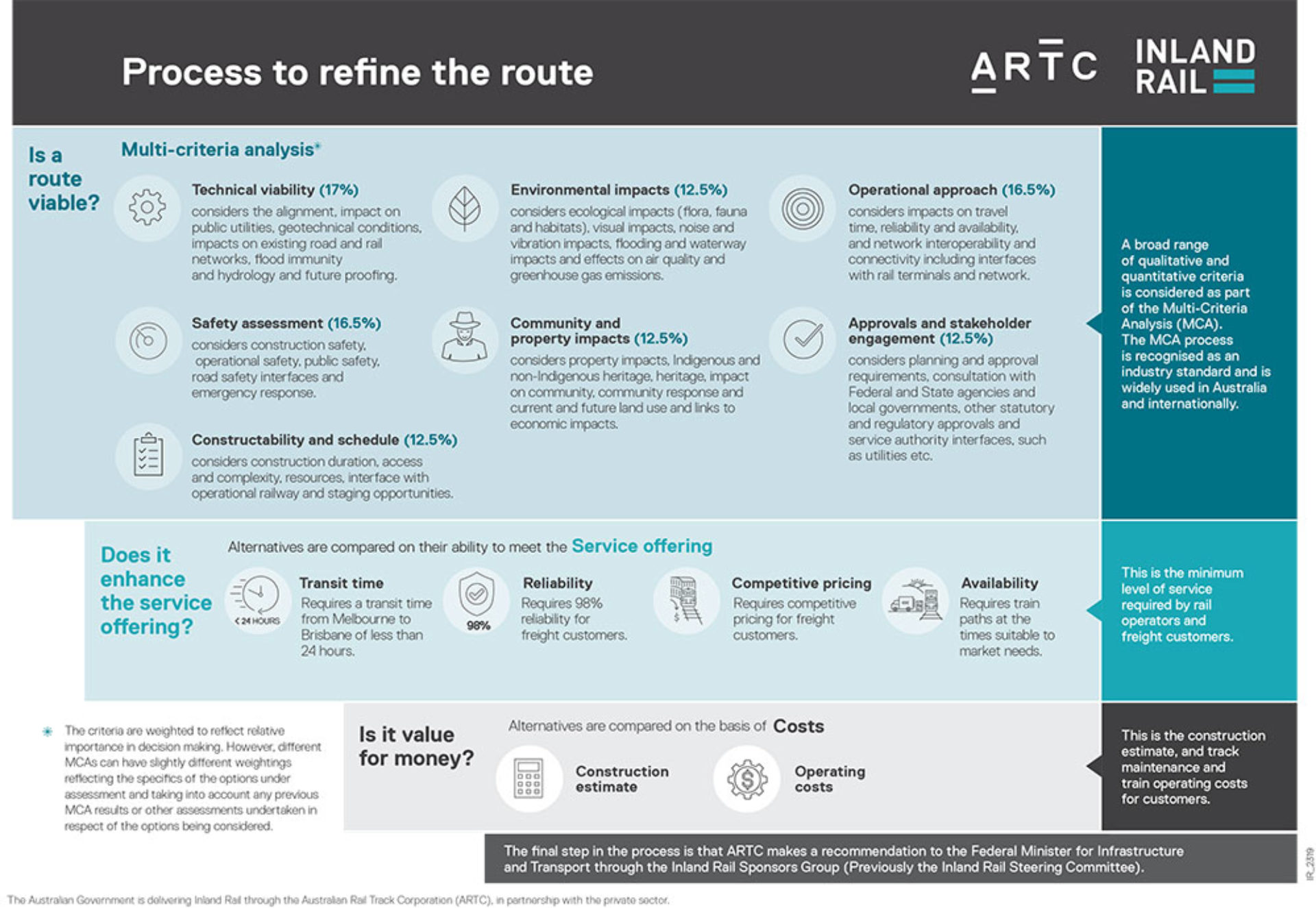 Process to refine the route - Inland Rail