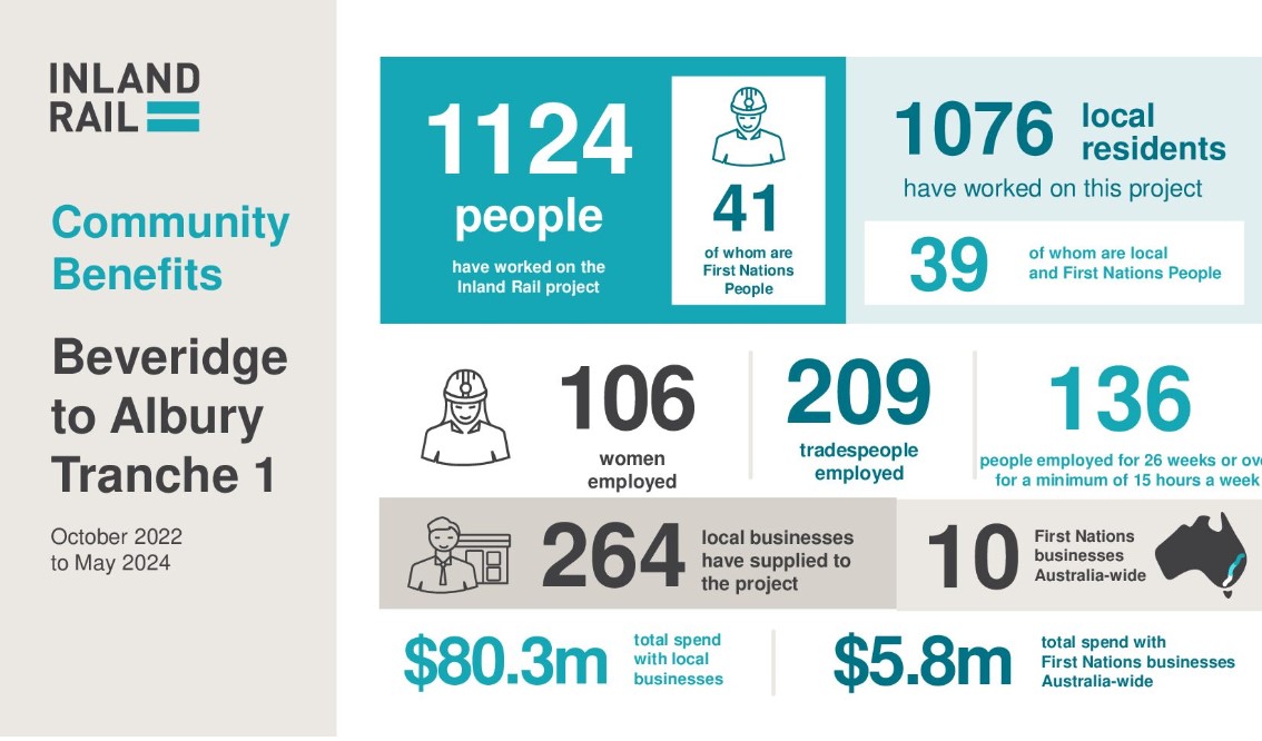 Beveridge-Albury: Tranche 1 Benefits Infographic – Inland Rail