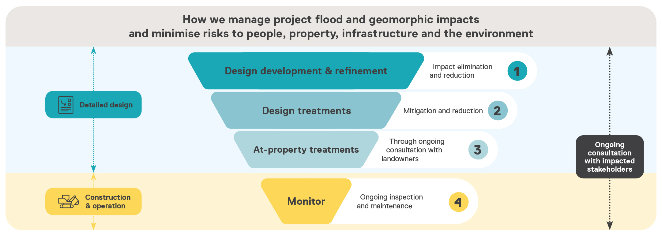 Border to Gowrie Flooding Assessment & Management - Inland Rail